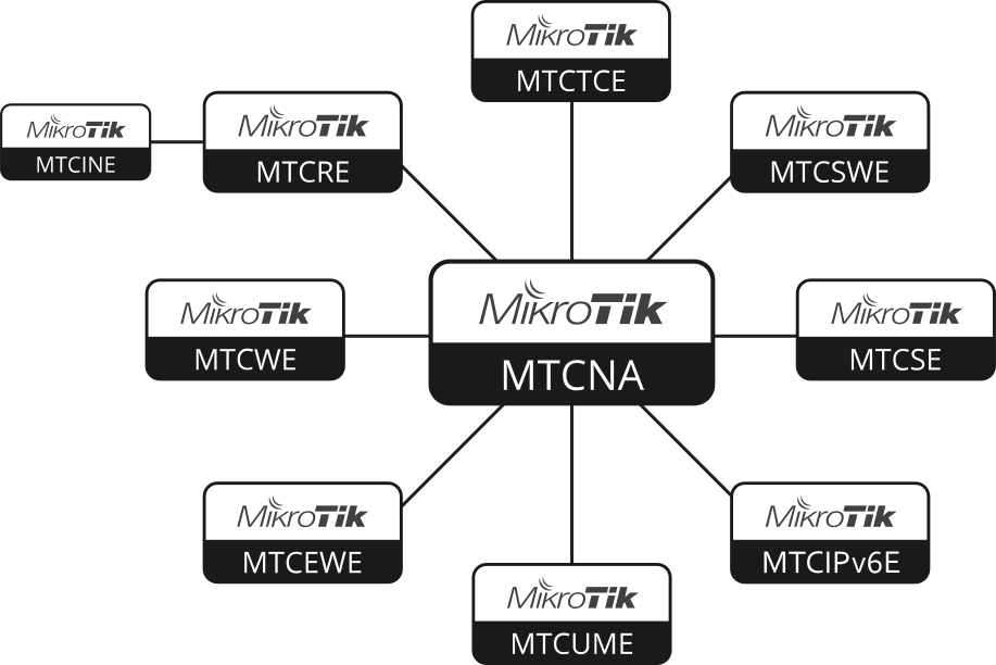 MikroTik Academy